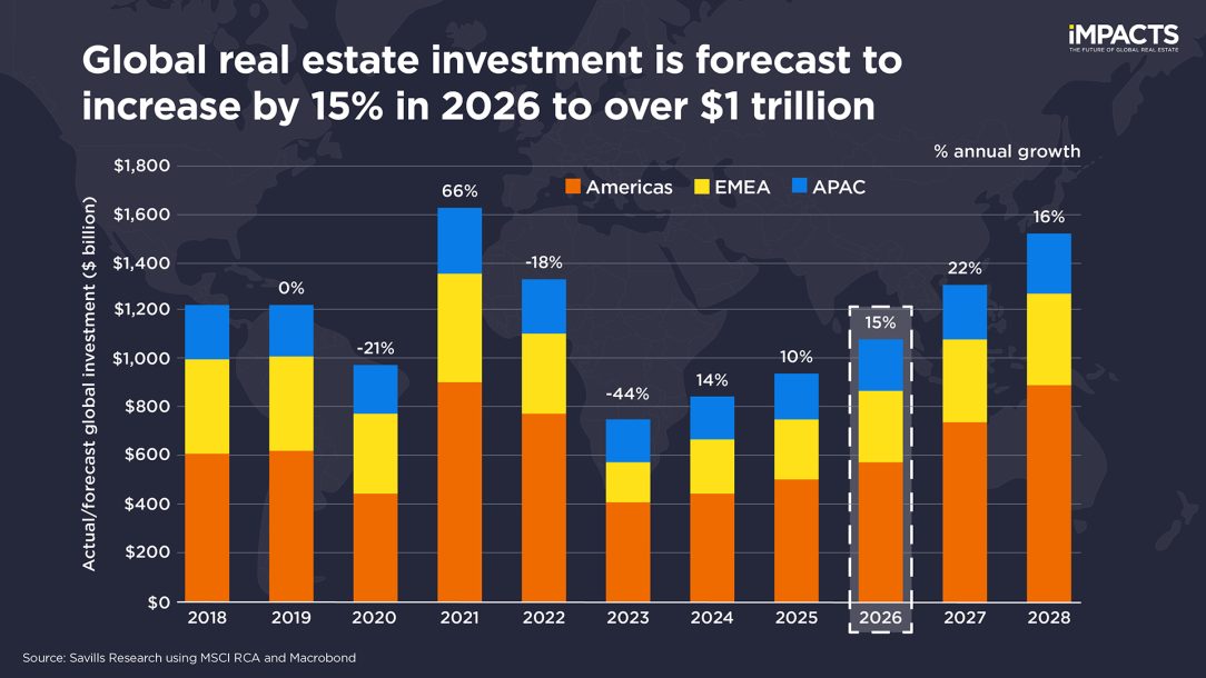 2026 investment outlook: recovery set to strengthen | Savills Impacts