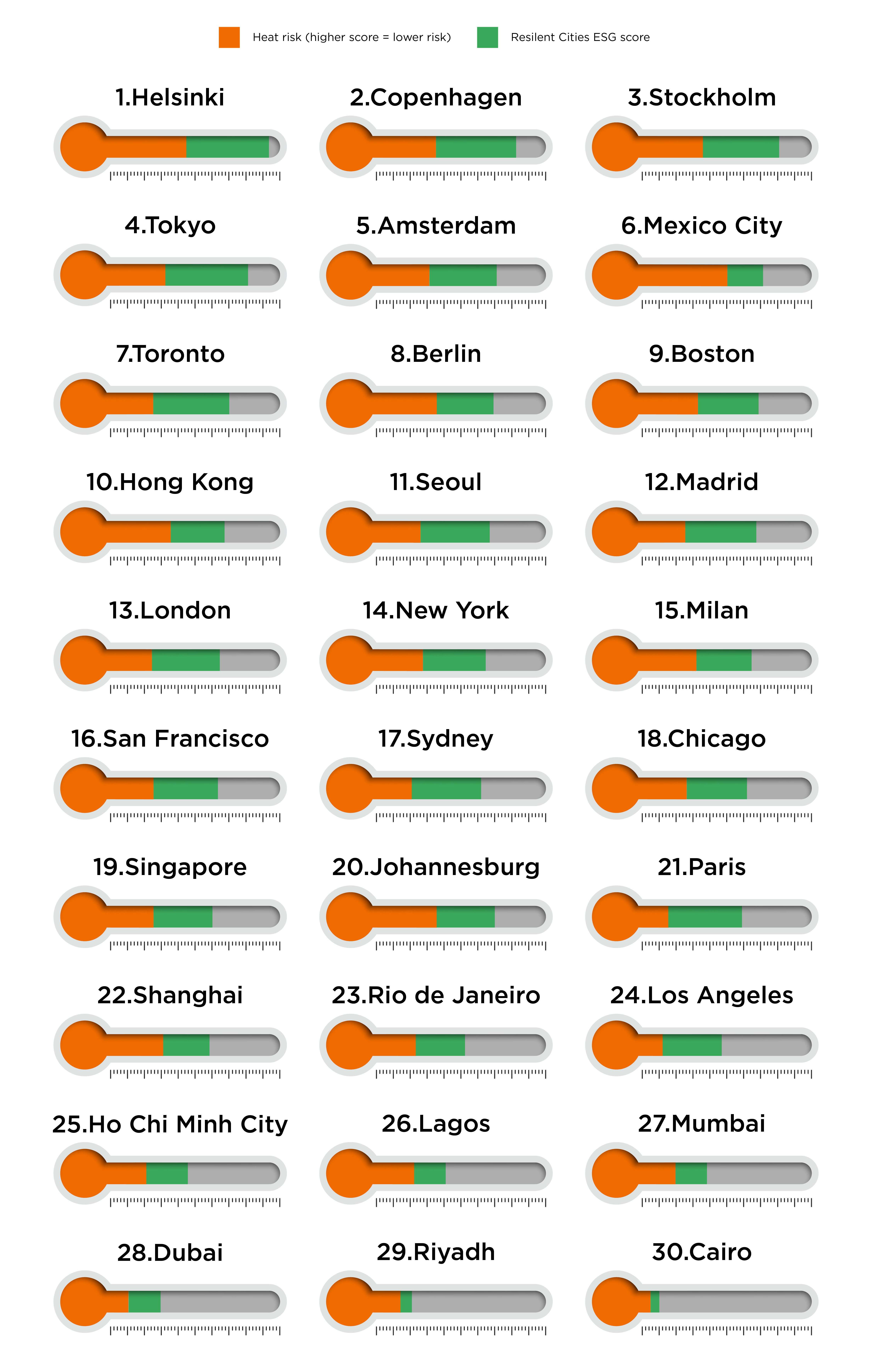 Which cities lead the way in tackling extreme urban heat? | Savills Impacts
