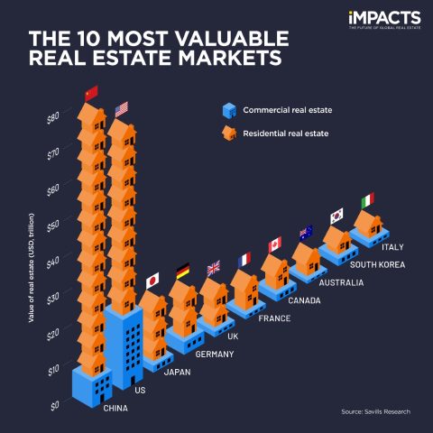 How much is global real estate worth? | Savills Impacts