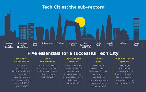 Savills Tech Cities 2025: talent is the key | Savills Impacts