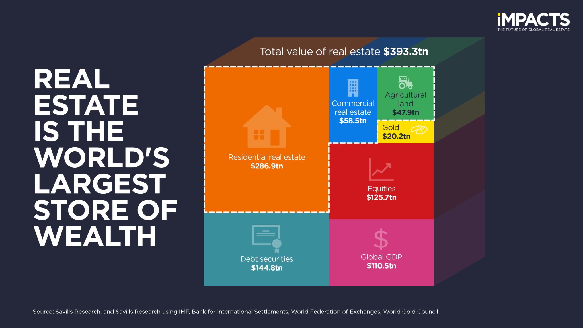 How much is global real estate worth? | Savills Impacts